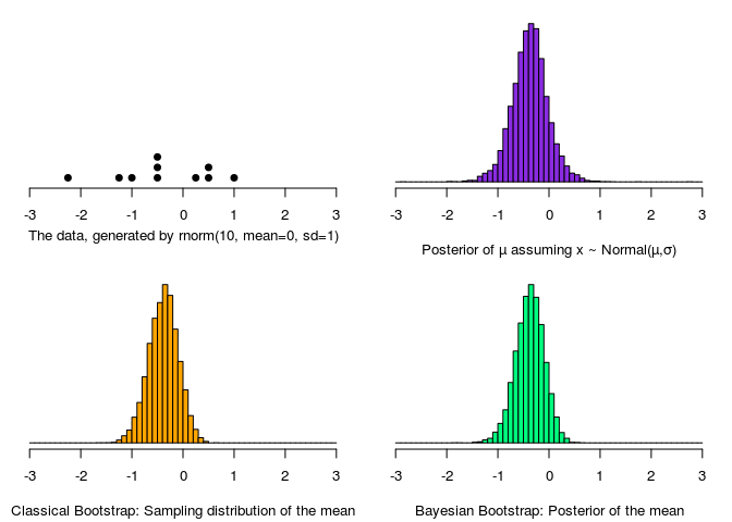 The Non-parametric Bootstrap as a Bayesian Model | Rasmus Bååth's blog The Non-parametric Bootstrap as a Bayesian Model | Rasmus Bååth's blog