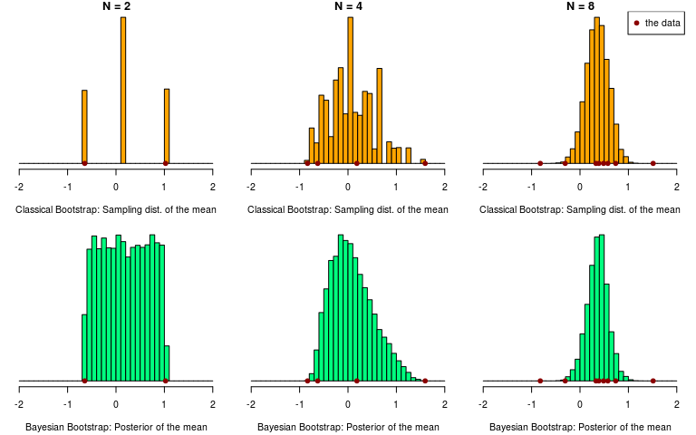 The Non-parametric Bootstrap as a Bayesian Model | Rasmus Bååth's blog The Non-parametric Bootstrap as a Bayesian Model | Rasmus Bååth's blog
