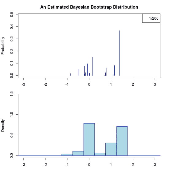 The Non-parametric Bootstrap as a Bayesian Model | Rasmus Bååth's blog The Non-parametric Bootstrap as a Bayesian Model | Rasmus Bååth's blog